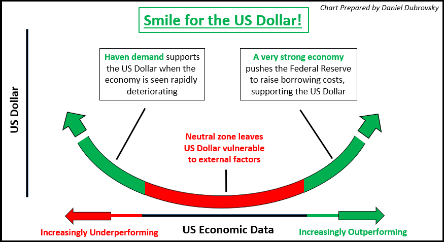 Understanding the Dollar Smile Theory | Blueberry Markets